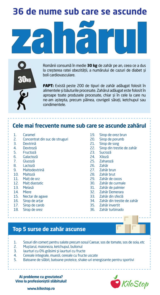 36 de nume sub care se ascunde zahărul [infografic] - Totul despre slăbit